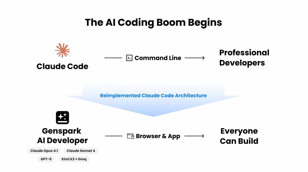 Genspark משחררת כלי Vibe Coding חדש: Genspark AI Developer | Let's AI ...